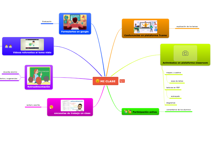 MI CLASE - Mind Map